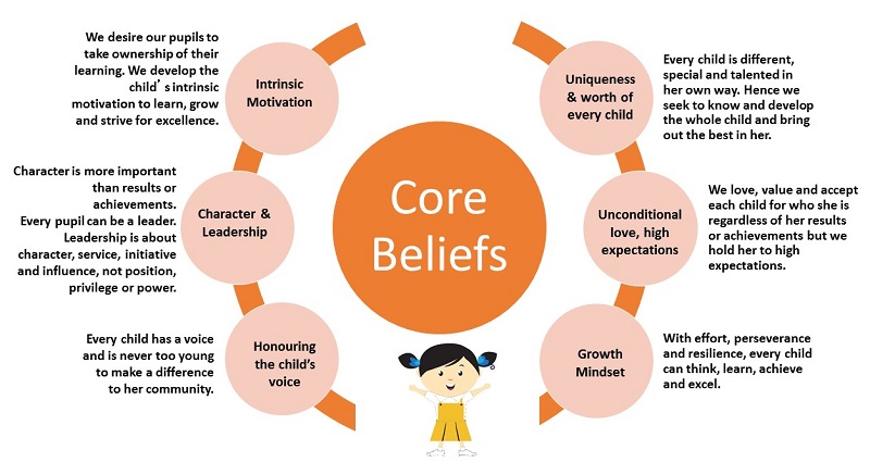 Our Vision, Mission, Values & Core Beliefs